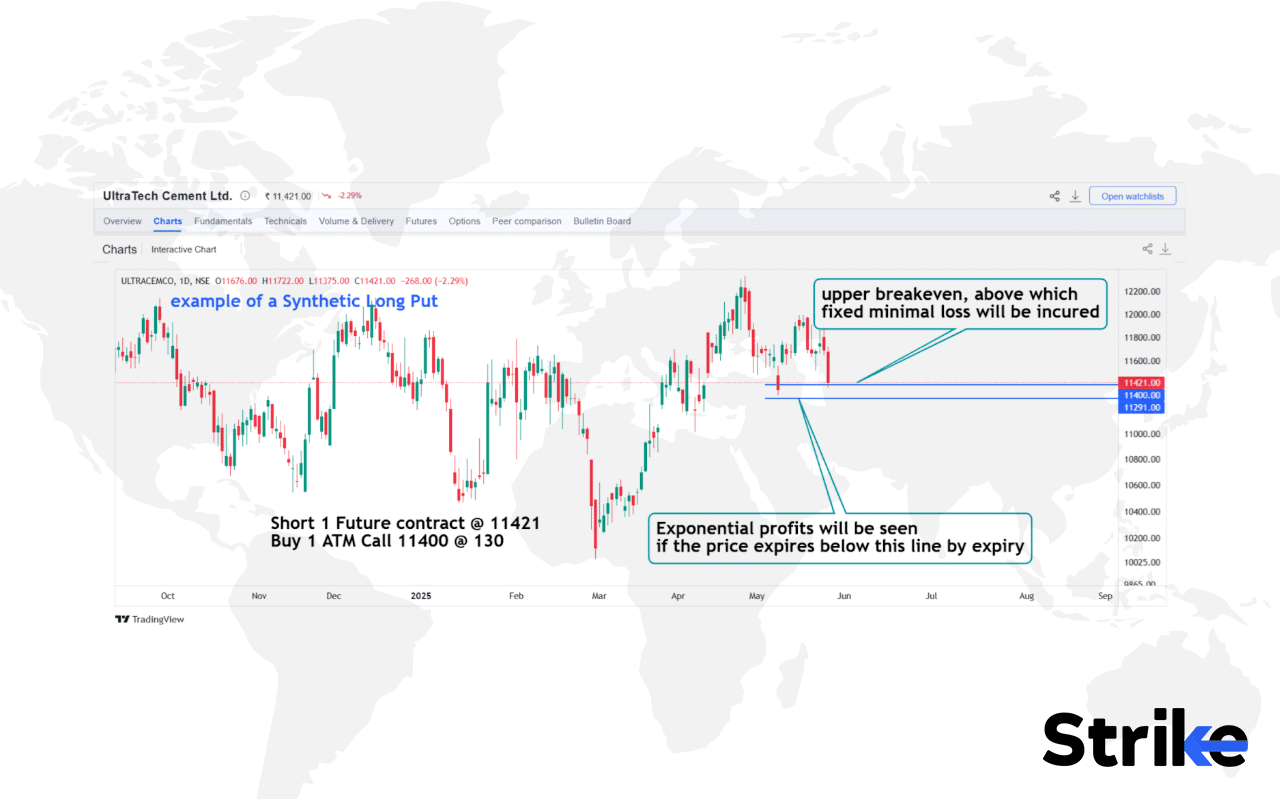 Synthetic Options : Overview, Uses, How to Trade, P&L, Risks
