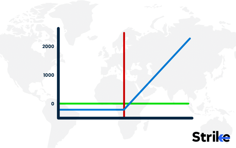 Synthetic Call Option: Overview, Uses, How to Trade, P&L, Risks