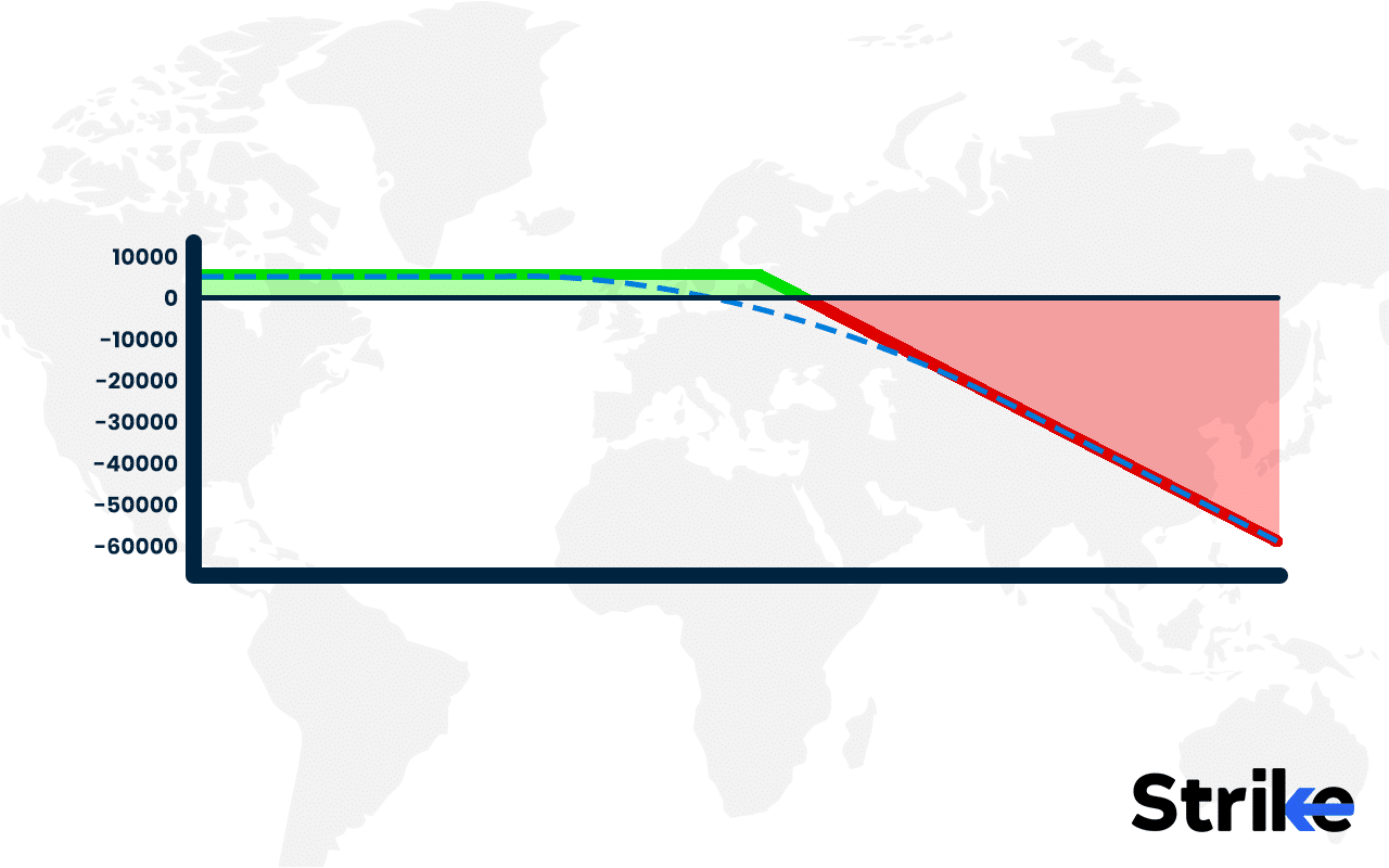 Synthetic Options : Overview, Uses, How to Trade, P&L, Risks