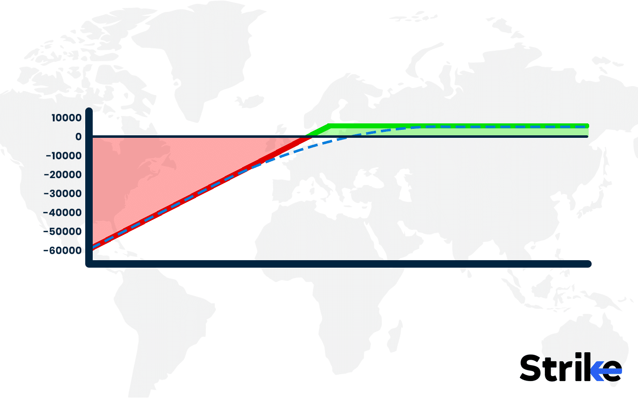 Synthetic Options : Overview, Uses, How to Trade, P&L, Risks
