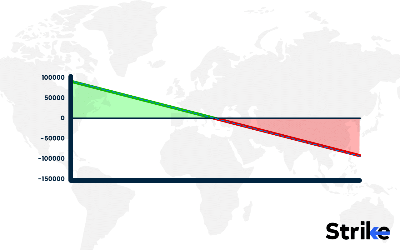 Synthetic Options : Overview, Uses, How to Trade, P&L, Risks