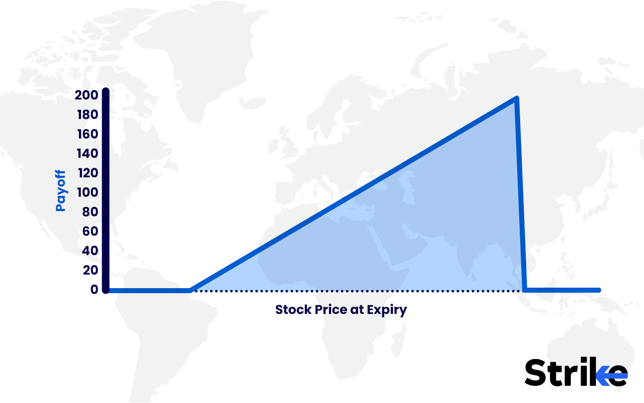 Barrier Options: Overview, Types, Example, Uses, Payoffs, Risks