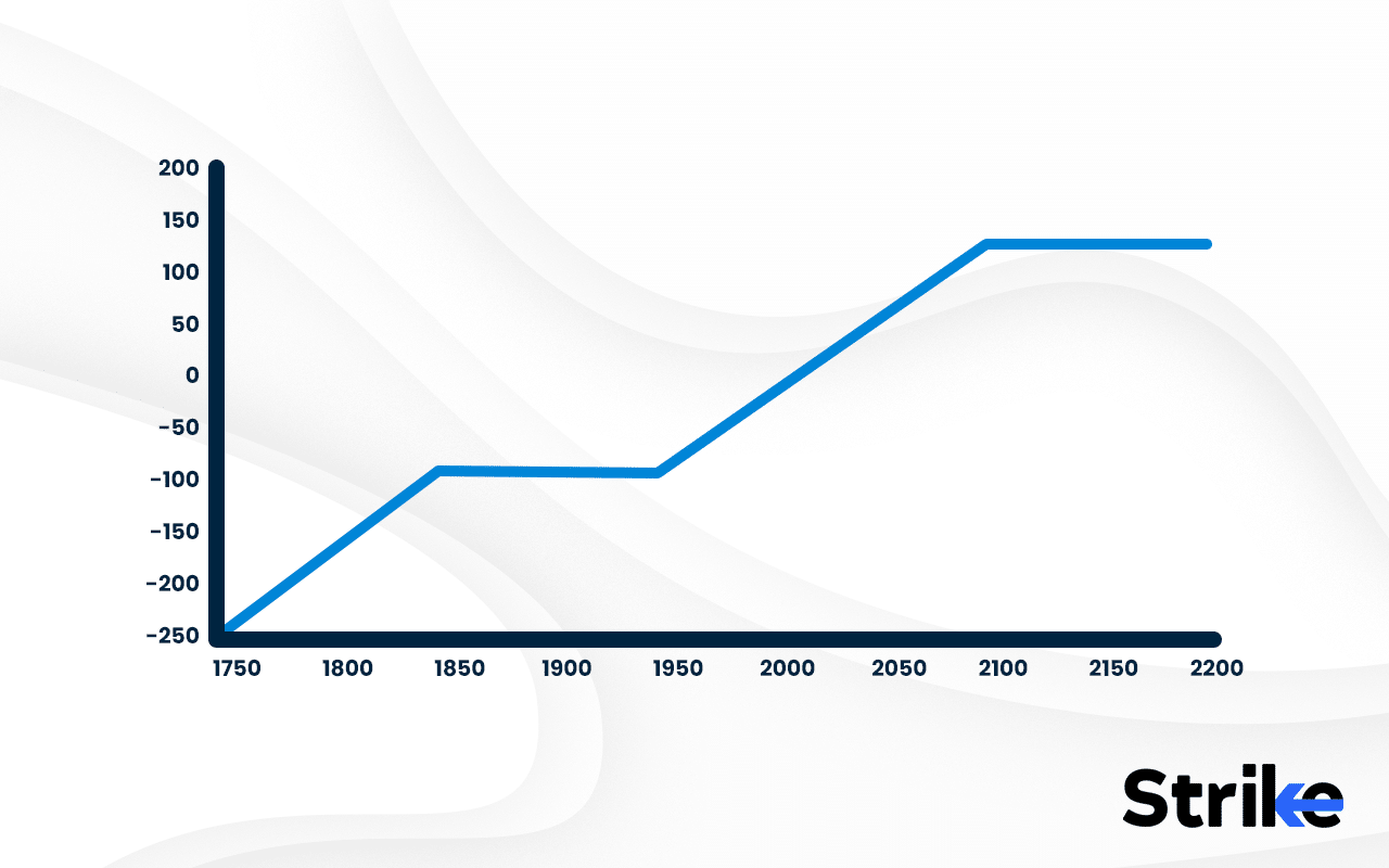 Fence Option: Overview, Example, Trading Strategy, Payoff, P&L
