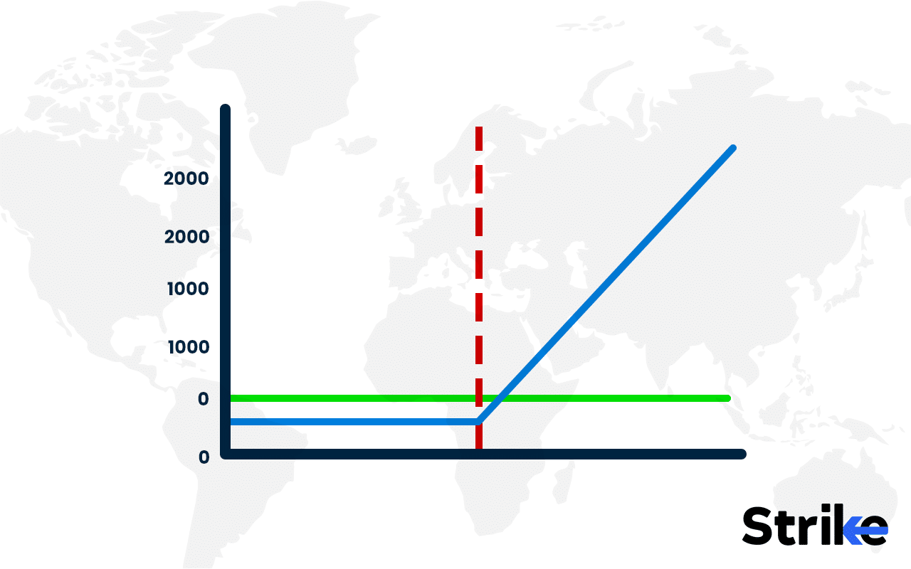 Synthetic Call Option: Overview, Uses, How to Trade, P&L, Risks