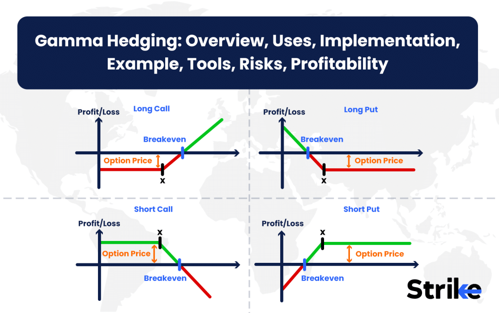 Gamma Hedging: Overview, Uses, Implementation, Example, Tools, Risks ...