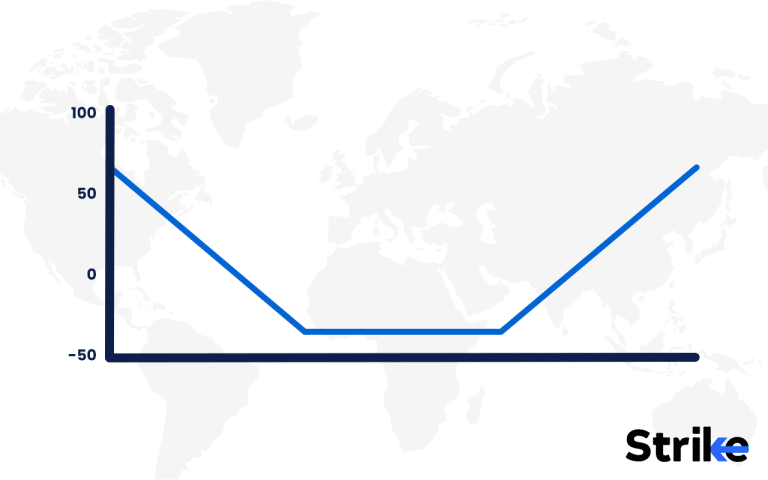 Strangle Option Strategy: Overview, Example, Uses, Trading Guide, P&L ...