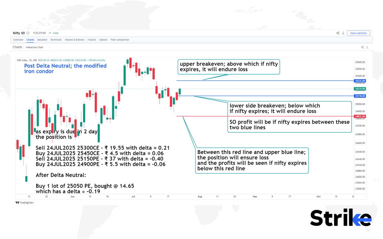 Delta Hedging: Overview, Uses, Implementation, Example, Risks, Profitability