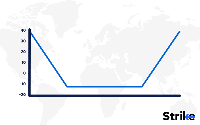 Strangle Option Strategy: Overview, Example, Uses, Trading Guide, P&L ...