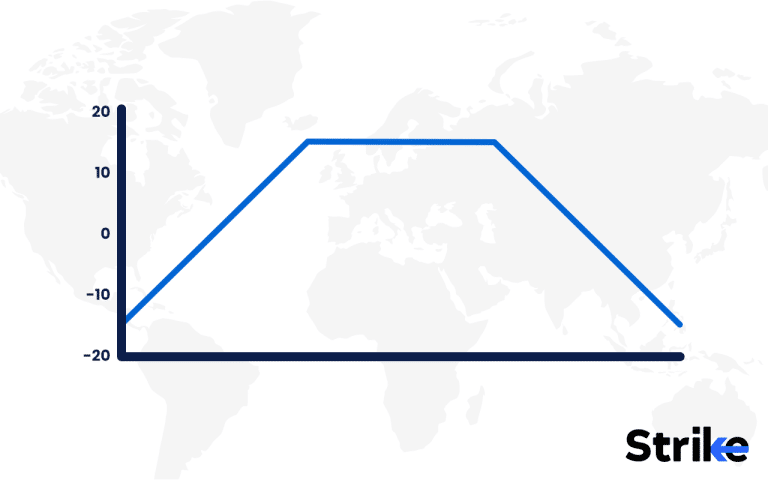 Strangle Option Strategy: Overview, Example, Uses, Trading Guide, P&L ...
