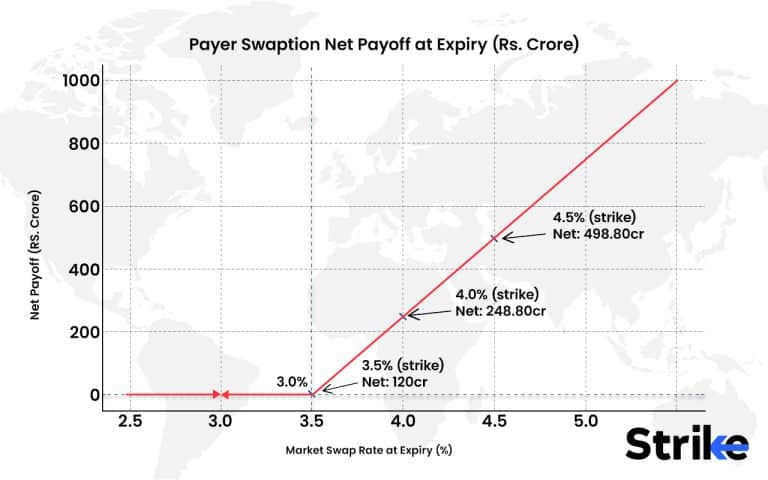 Swaption: Overview, Example, Types, Purpose, Pricing, Trading Guide