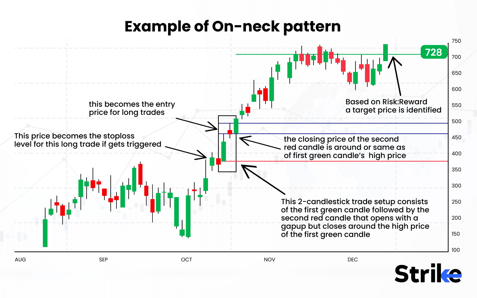 On-neck Candlestick Pattern: Overview, Formation, Identification, Example, Trading Guide