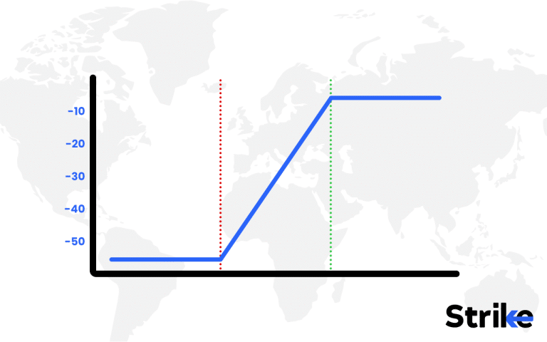Synthetic Covered Call Strategy: Overview, Uses, How to Trade, P&L, Risks