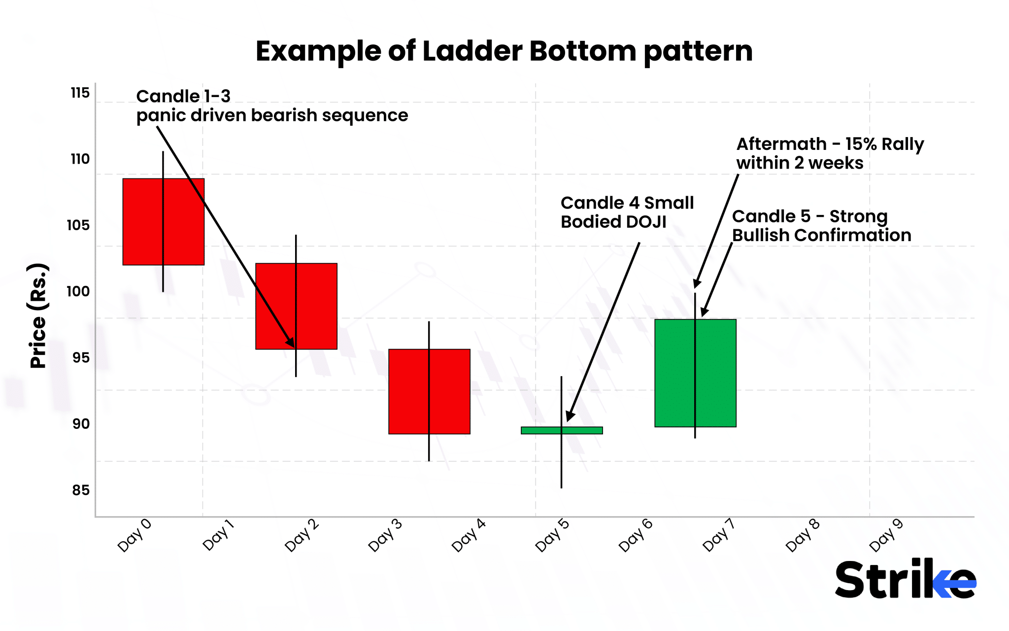 Ladder Bottom pattern: Overview, Formation, Identification, Example ...