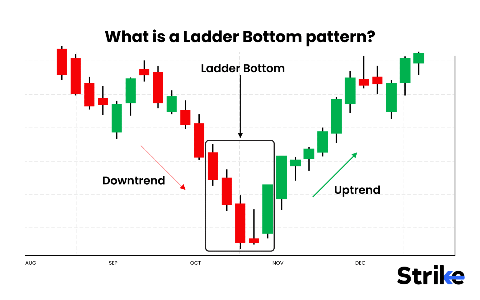 Ladder Bottom pattern: Overview, Formation, Identification, Example ...