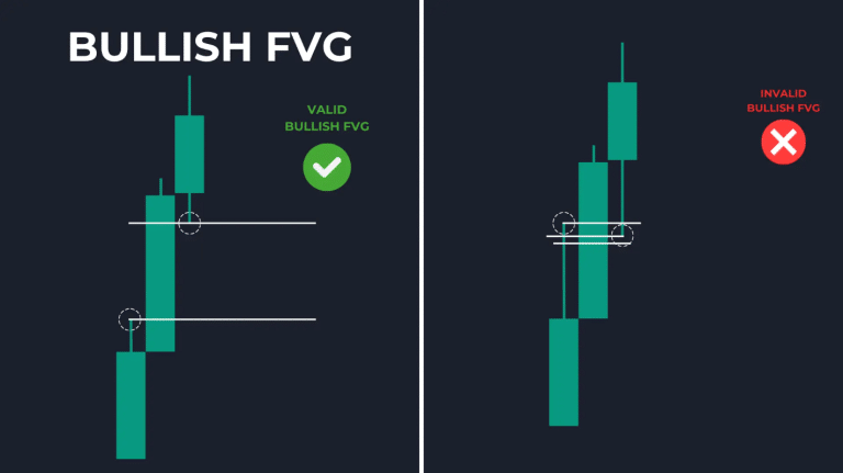 Fair Value Gap: Explanations, Types, Indicator, Trading Guide