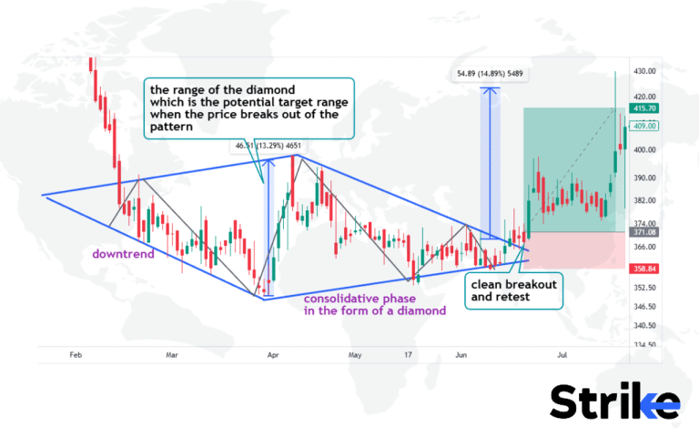 55 Trading Chart Patterns for Smarter Market Predictions
