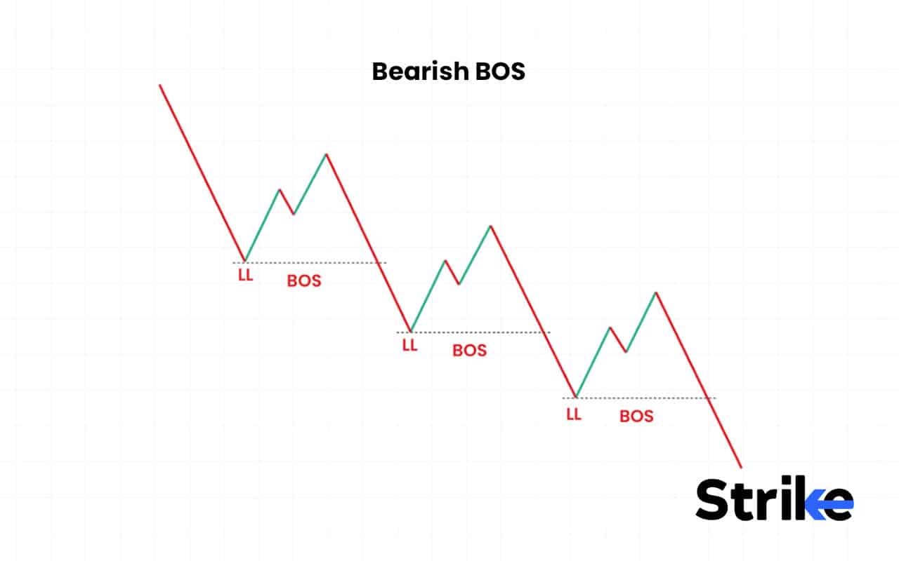Break of Structure (BOS): Meaning, 5 Types, Trading Strategy with ...