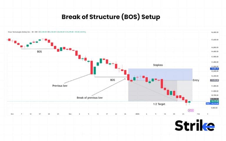 18 Trading Setup to Follow: Essential Guide for Beginners, Intraday ...