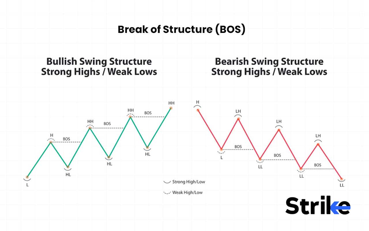 Smart Money Concepts (SMC): 12 Core Principals with Trading Guide