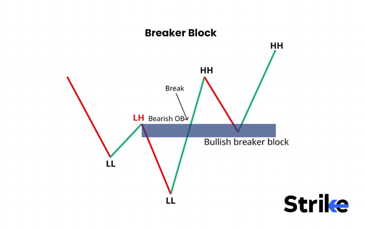Smart Money Concepts (SMC): 12 Core Principals with Trading Guide