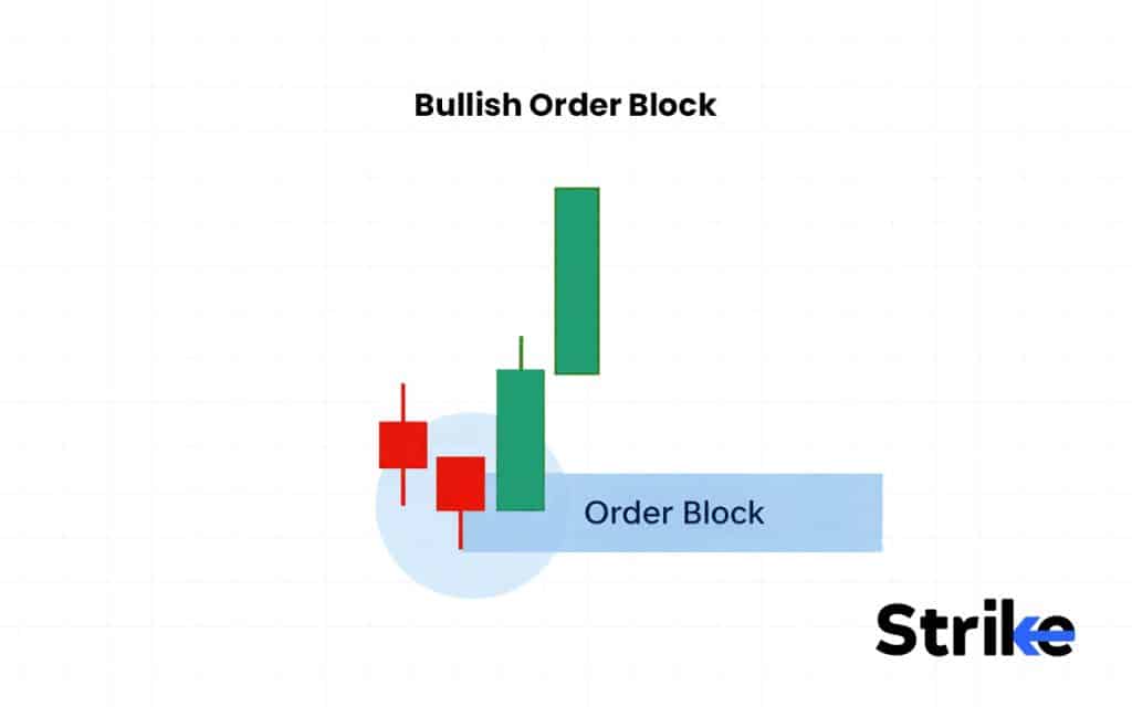 Order Block: Overview, Formation, Types, Identification, Trading Guide