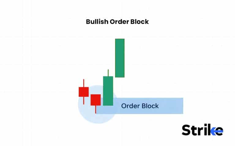 Order Block: Overview, Formation, Types, Identification, Trading Guide