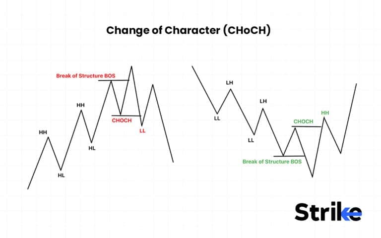 Smart Money Concepts (SMC): 12 Core Principals with Trading Guide