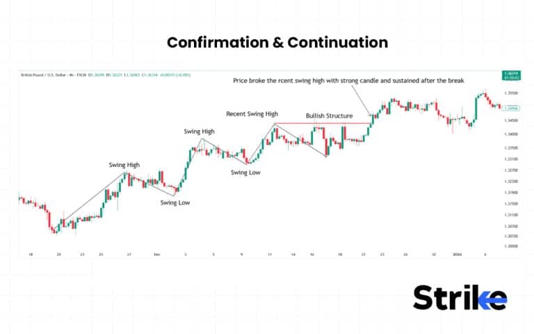 Break of Structure (BOS): Meaning, 5 Types, Trading Strategy with ...