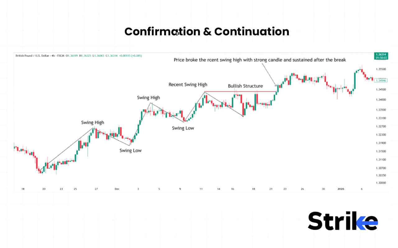 Break of Structure (BOS): Meaning, 5 Types, Trading Strategy with ...