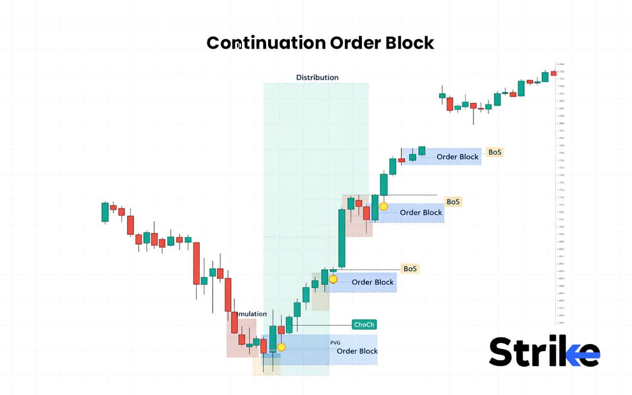 Order Block: Overview, Formation, Types, Identification, Trading Guide