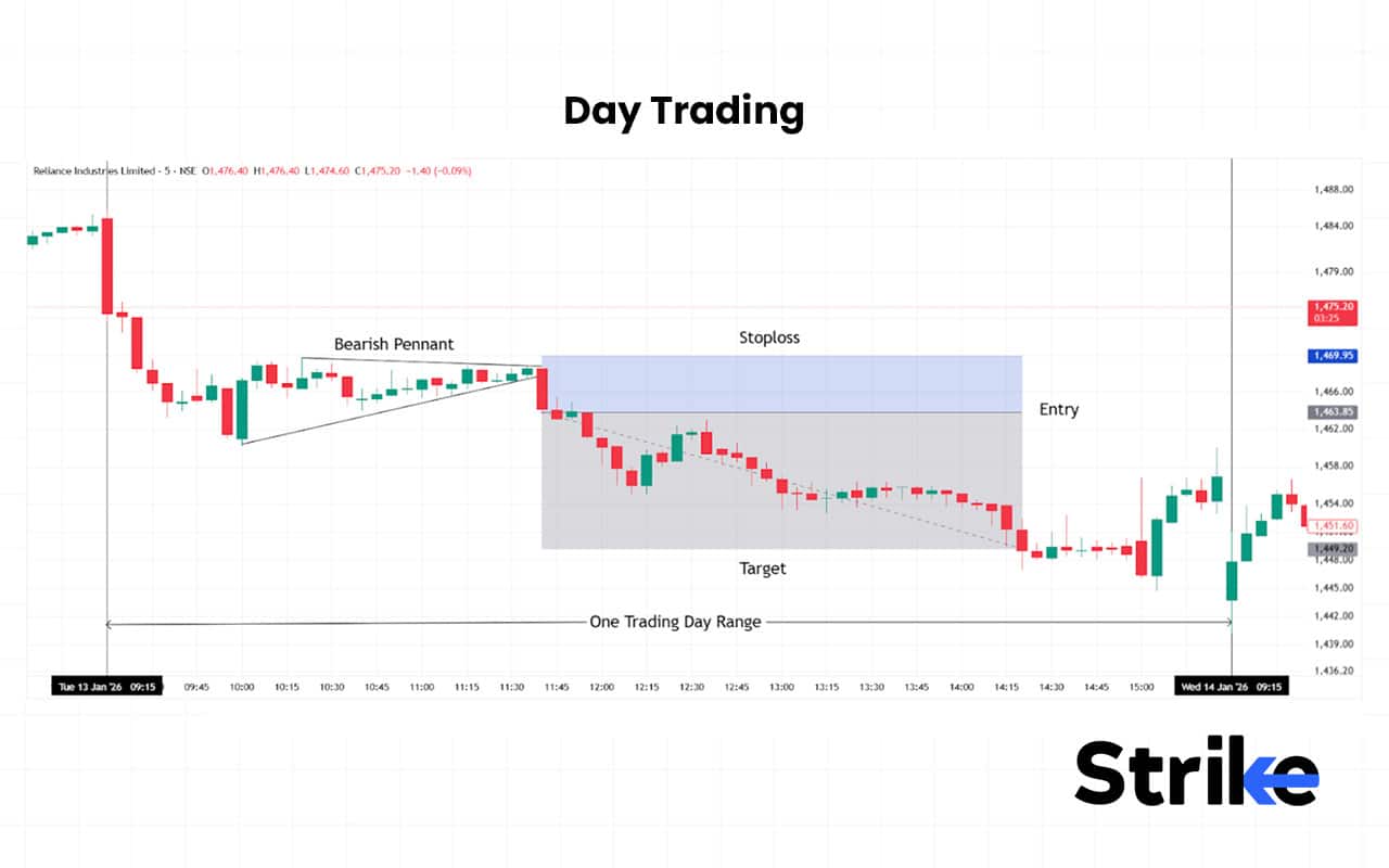 35 Types of Trading in The Stock Market - Complete Guide with Examples