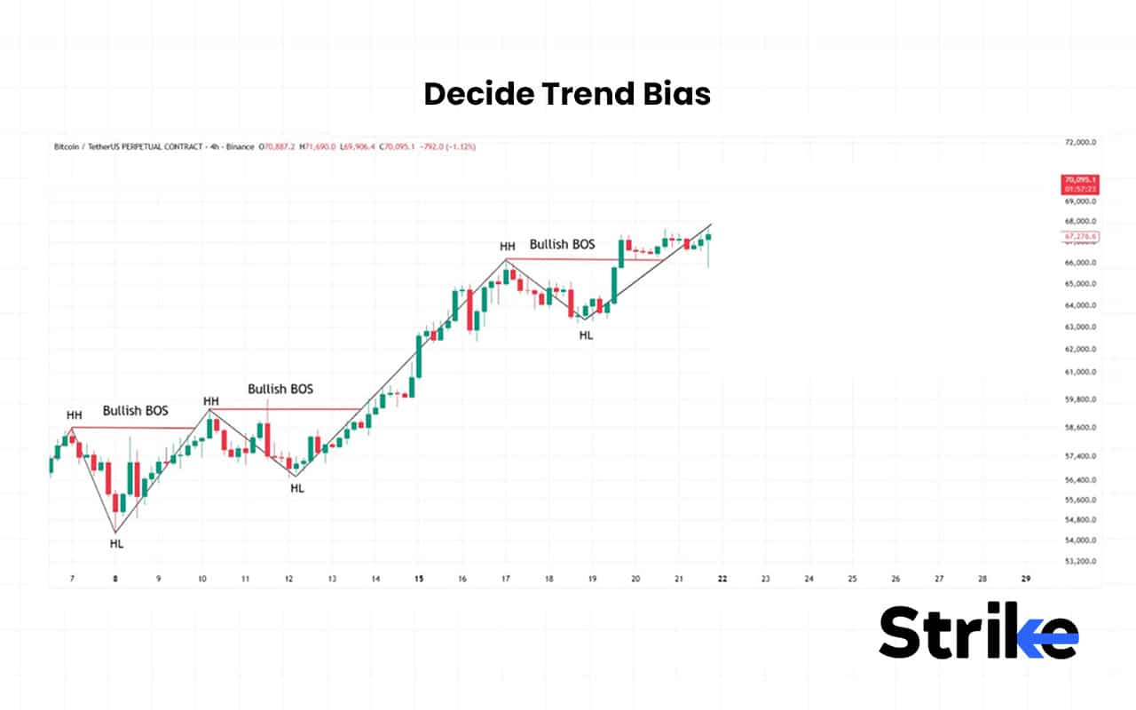 Smart Money Concepts (SMC): 12 Core Principals with Trading Guide