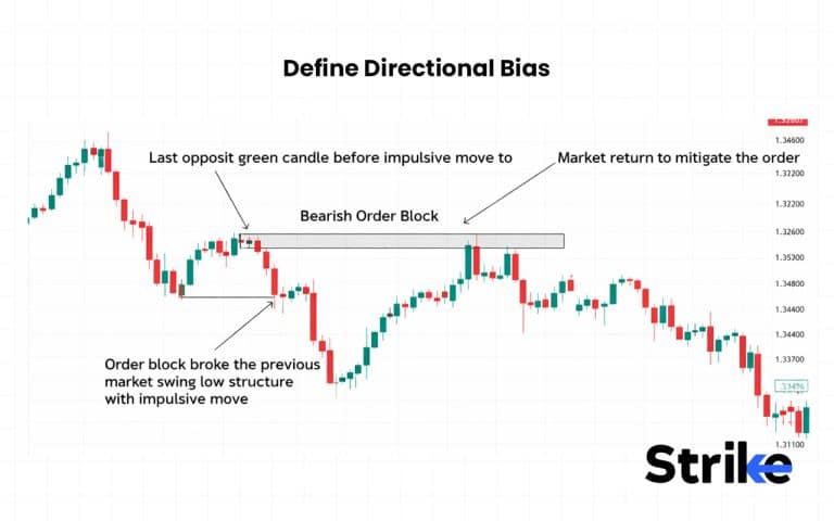 Order Block: Overview, Formation, Types, Identification, Trading Guide