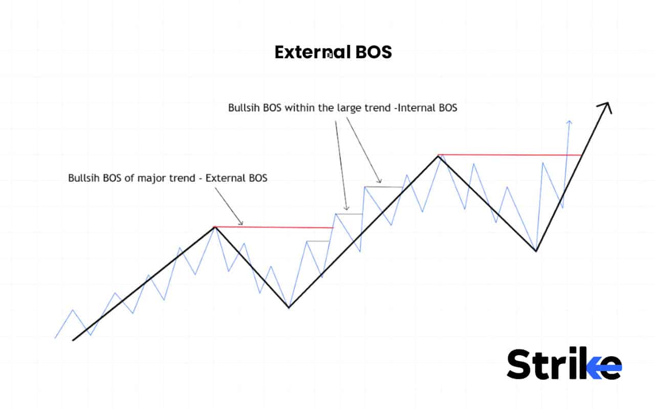 Break of Structure (BOS): Meaning, 5 Types, Trading Strategy with ...
