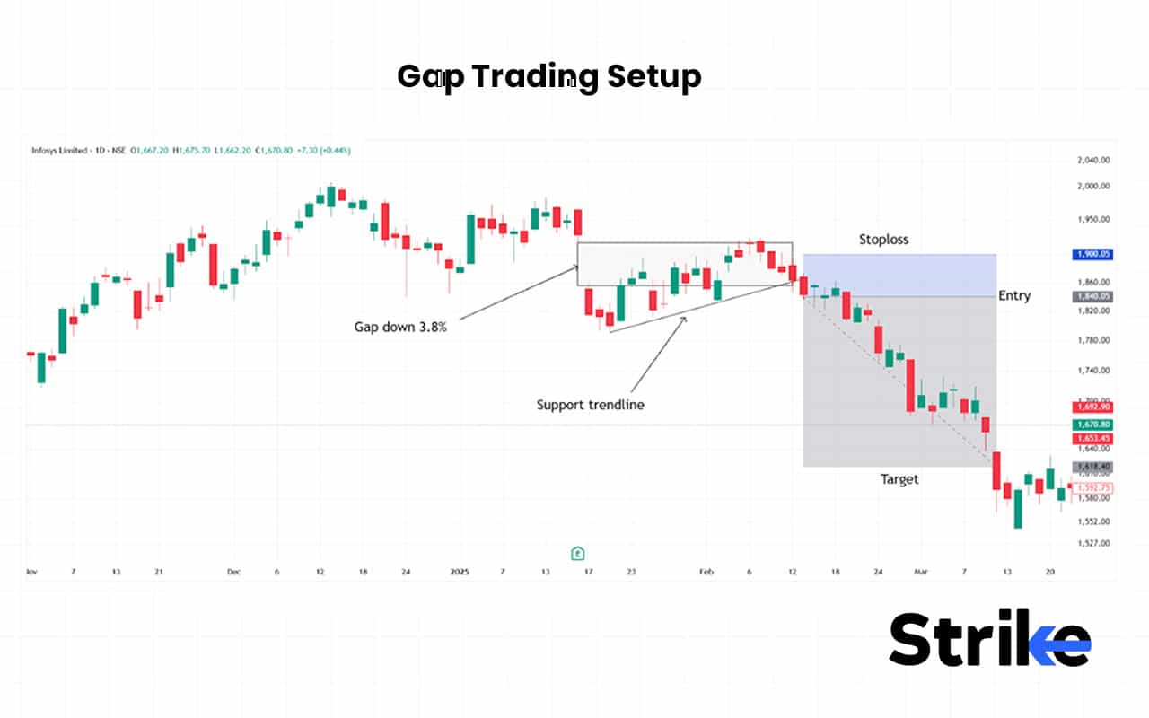18 Trading Setup to Follow: Essential Guide for Beginners, Intraday ...