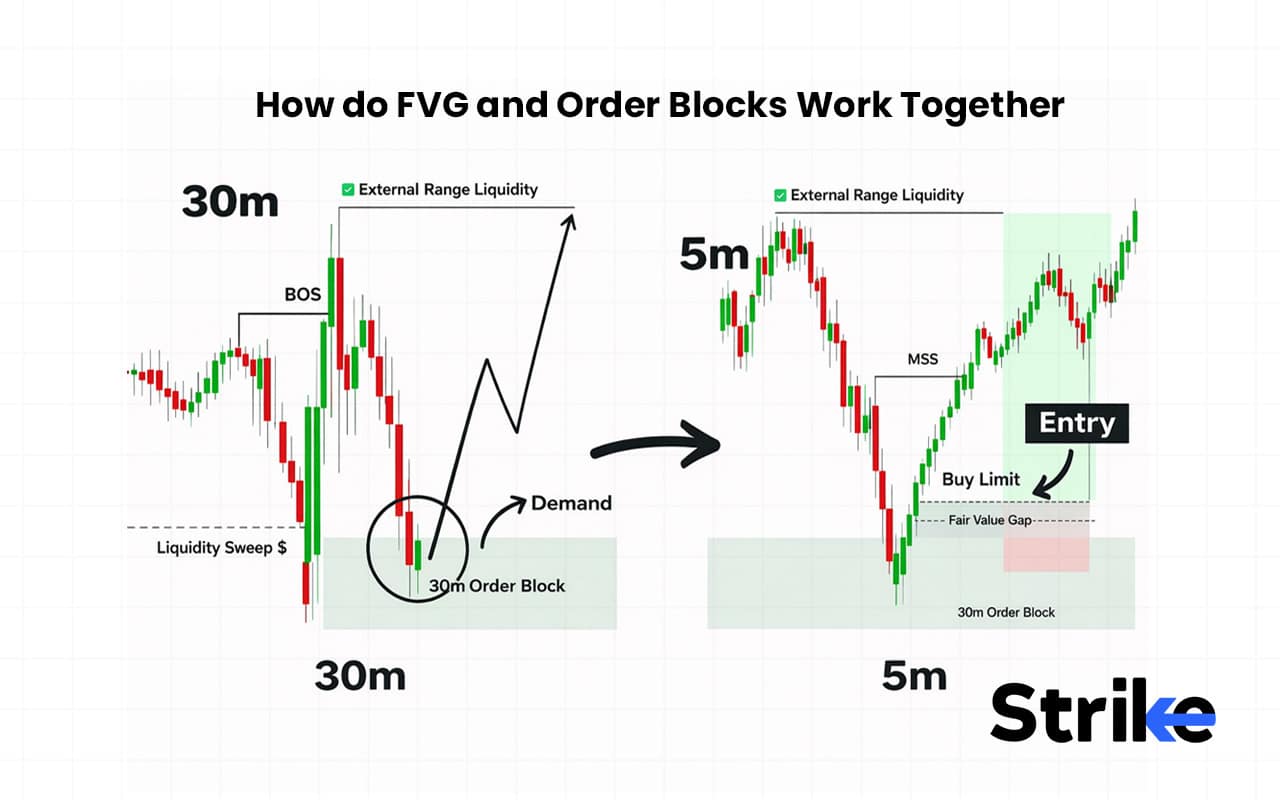 Order Block: Overview, Formation, Types, Identification, Trading Guide