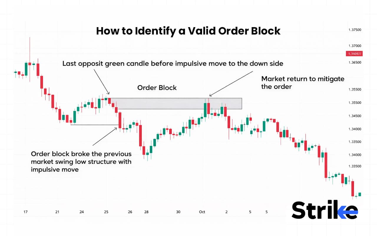 Order Block: Overview, Formation, Types, Identification, Trading Guide