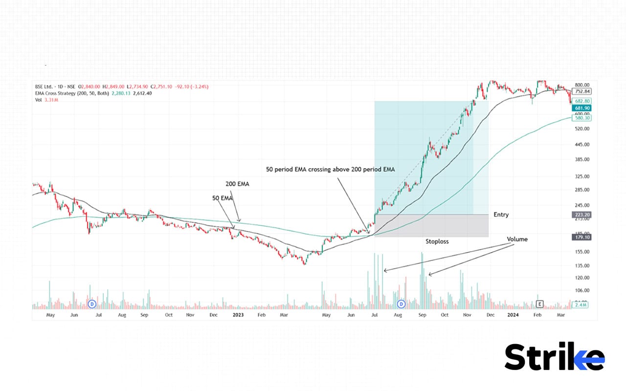 Golden Cross: Stages, Identification, Examples, Trading Strategy ...
