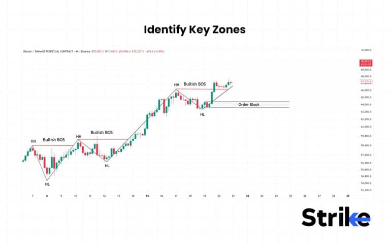 Smart Money Concepts (SMC): 12 Core Principals with Trading Guide