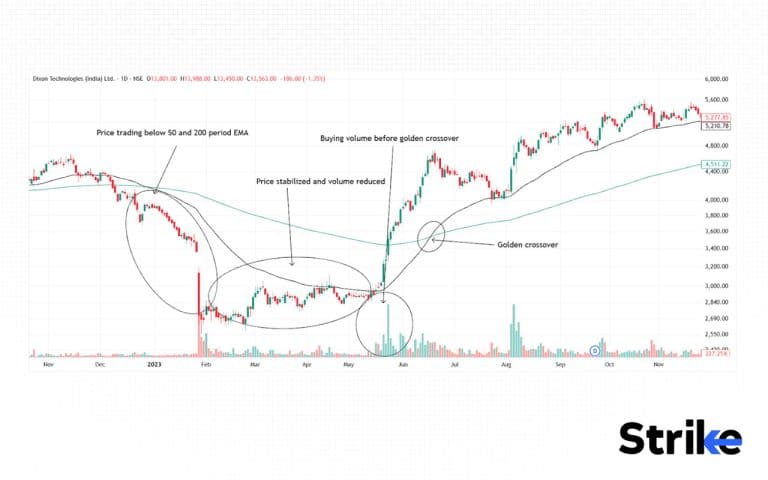 Golden Cross: Stages, Identification, Examples, Trading Strategy ...