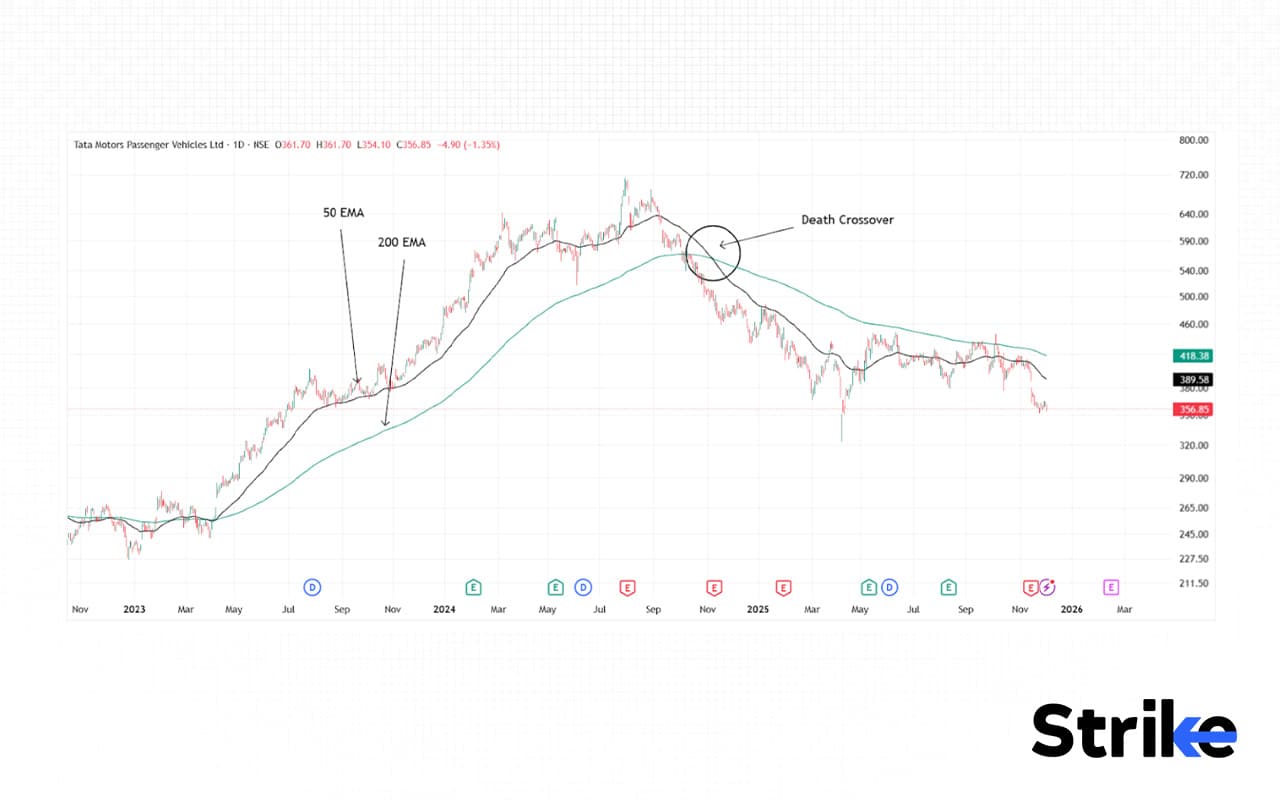 Golden Cross: Stages, Identification, Examples, Trading Strategy ...