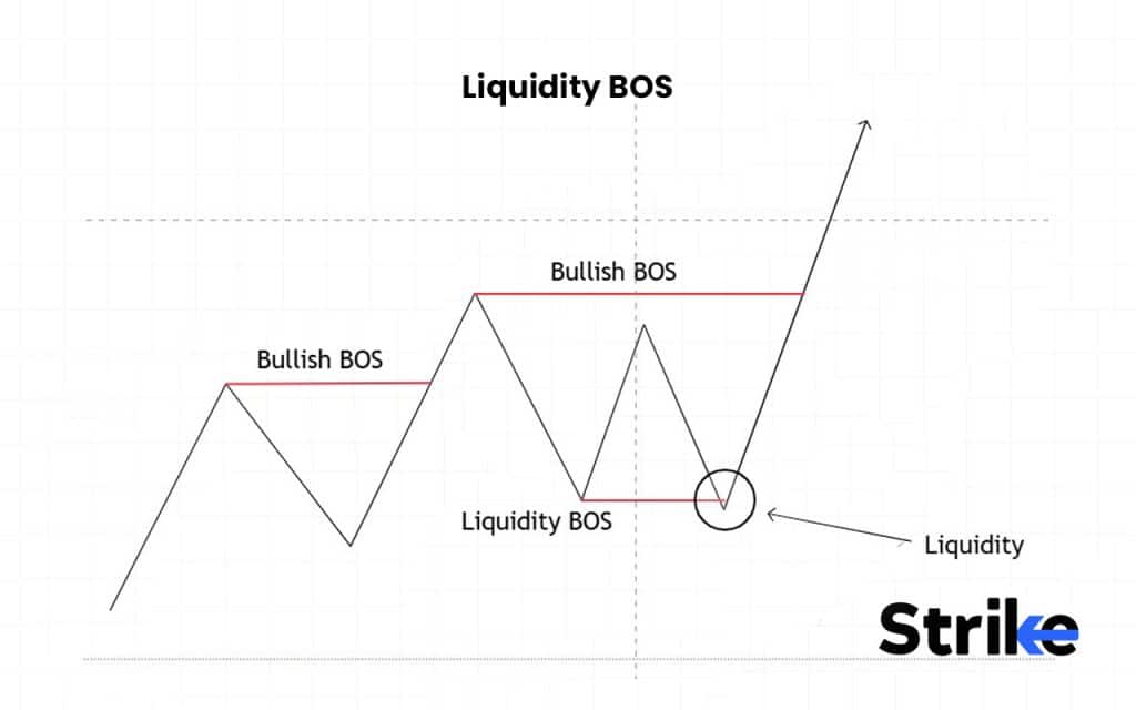 Break of Structure (BOS): Meaning, 5 Types, Trading Strategy with ...