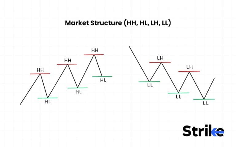 Smart Money Concepts (SMC): 12 Core Principals with Trading Guide