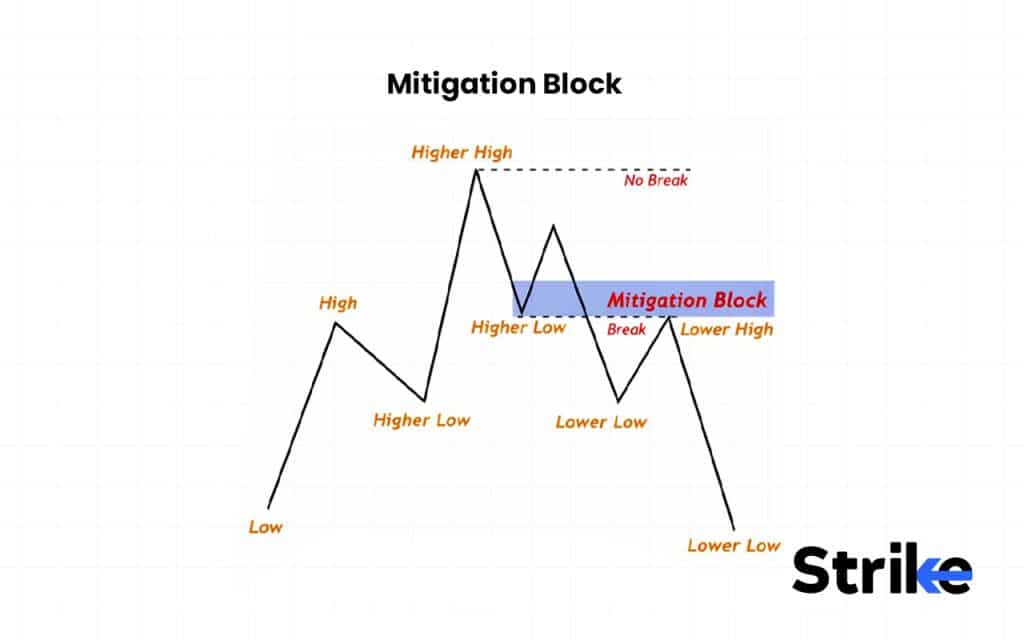 Smart Money Concepts (SMC): 12 Core Principals with Trading Guide
