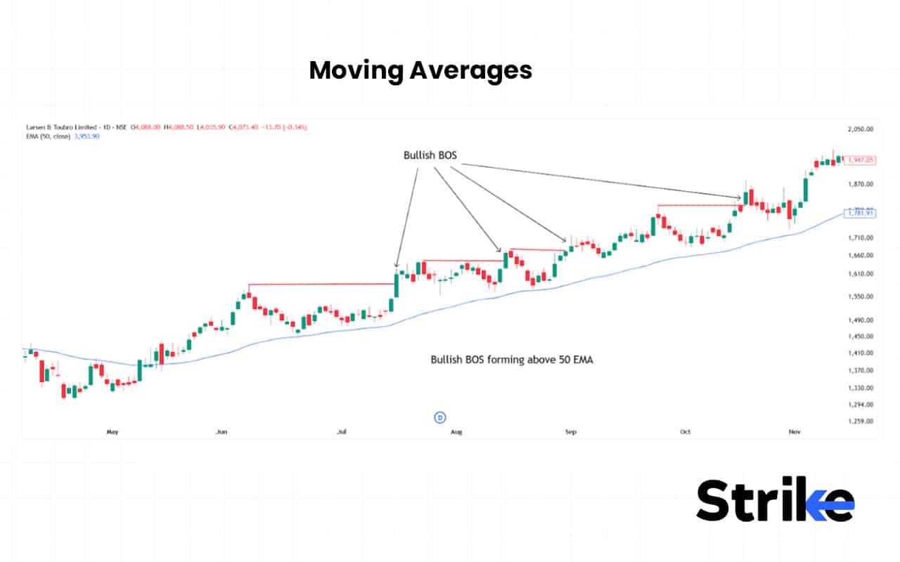 Break of Structure (BOS): Meaning, 5 Types, Trading Strategy with ...