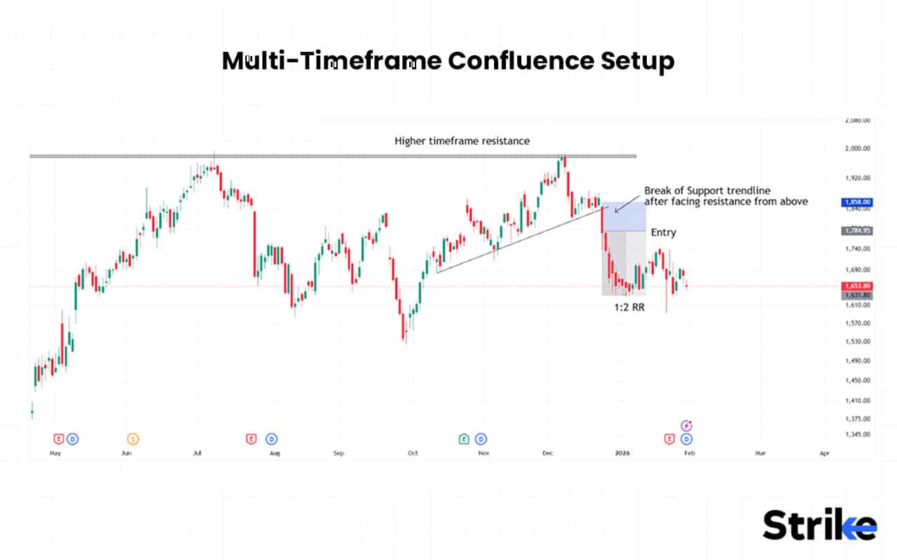 18 Trading Setup to Follow: Essential Guide for Beginners, Intraday ...