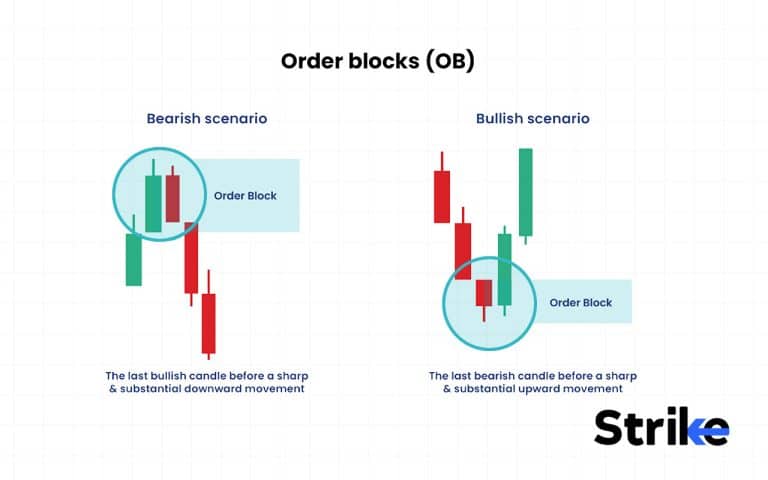 Smart Money Concepts (SMC): 12 Core Principals with Trading Guide