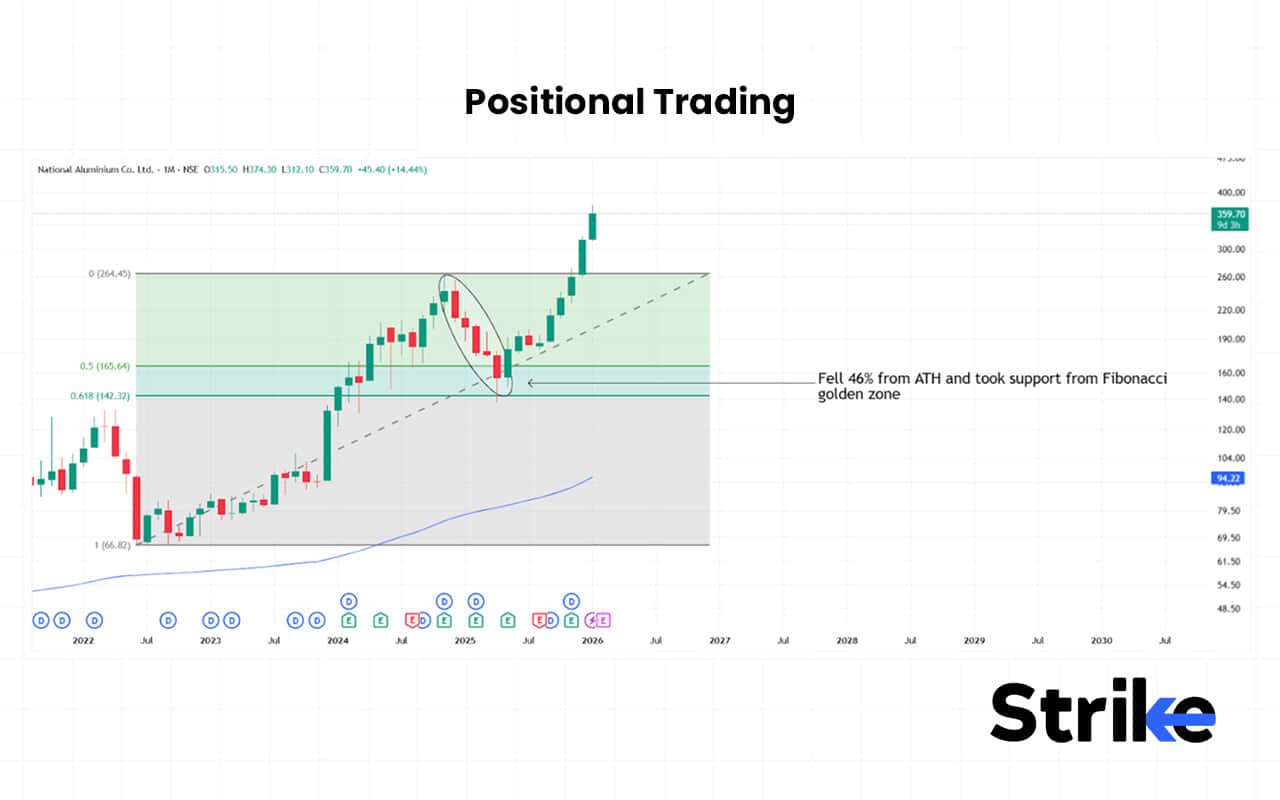 35 Types of Trading in The Stock Market - Complete Guide with Examples