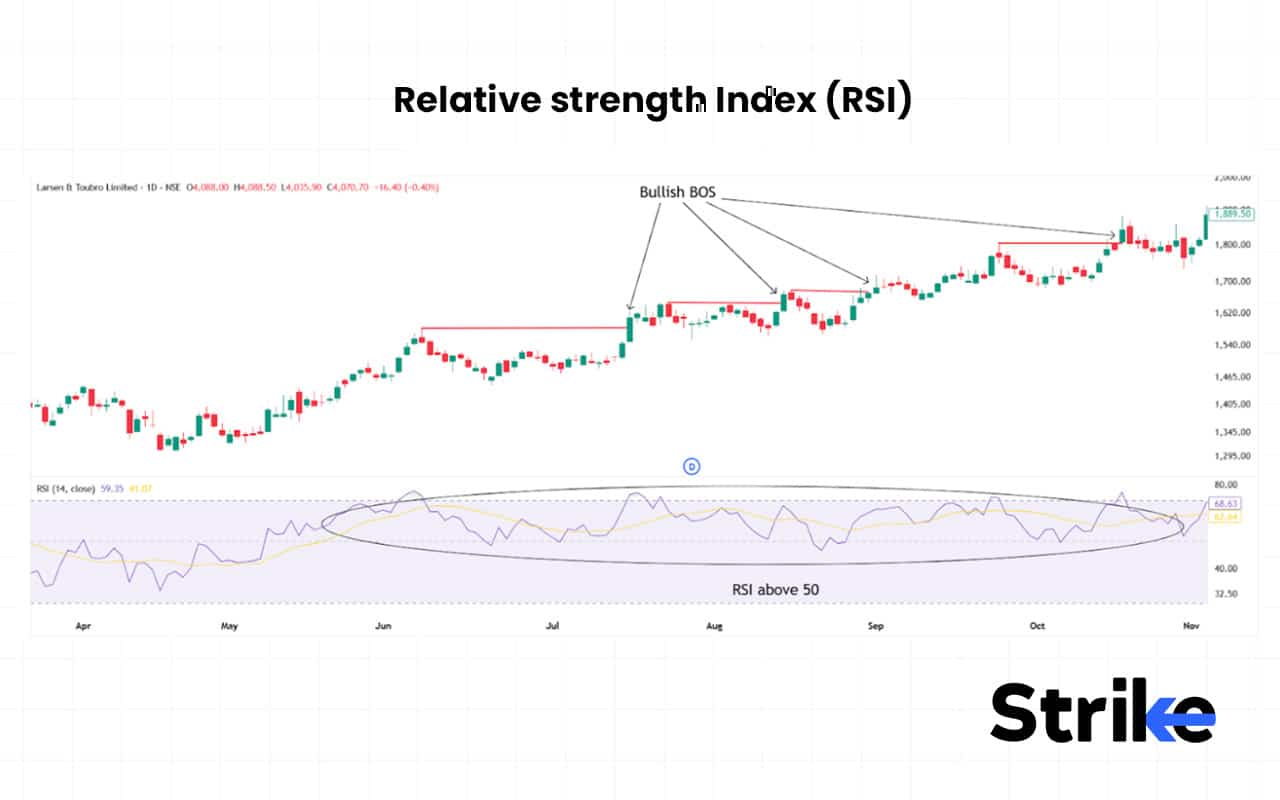 Break of Structure (BOS): Meaning, 5 Types, Trading Strategy with ...