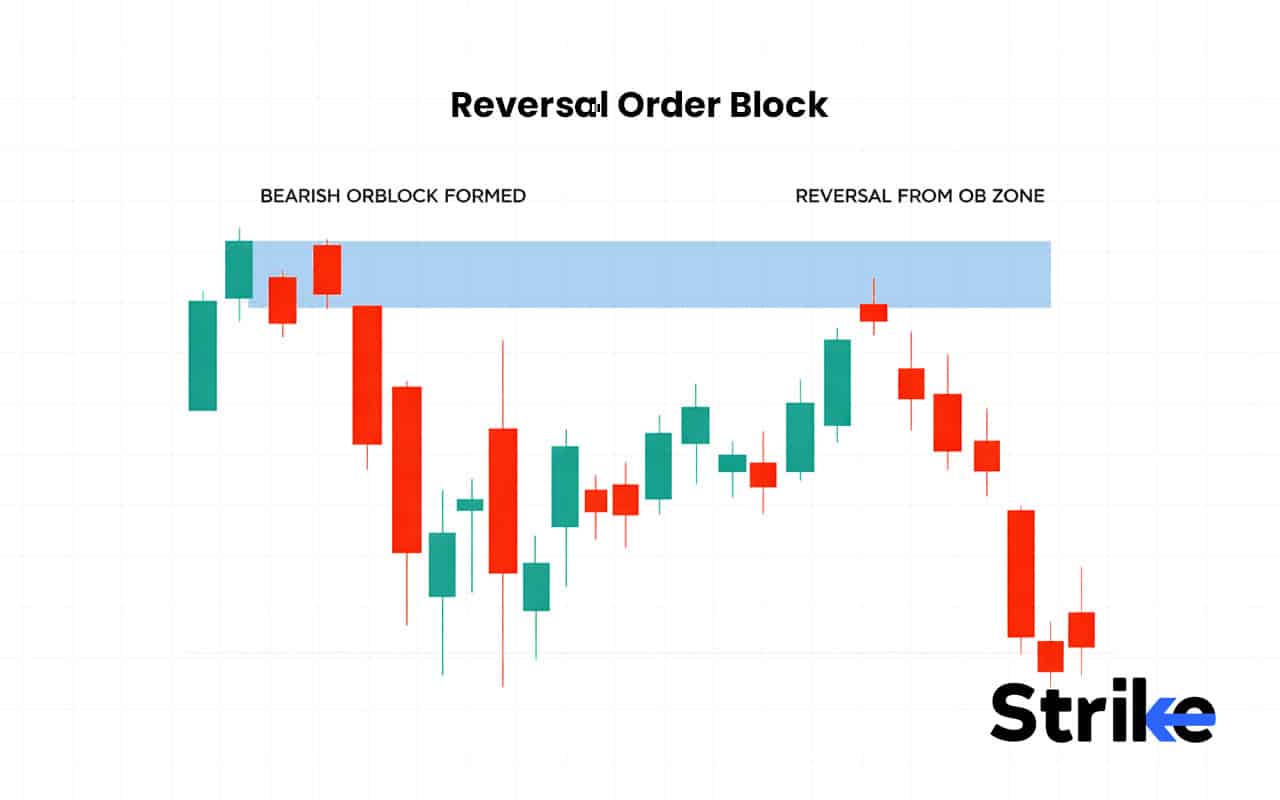 Order Block: Overview, Formation, Types, Identification, Trading Guide